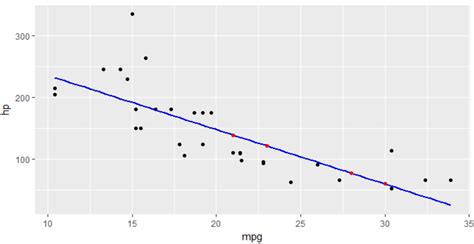 R How To Add New Legends To Complicated Scatter Plot Using Ggplot2