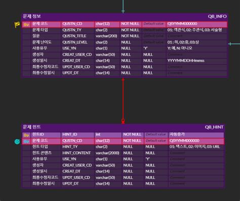 문제은행 Db 설계 분투기 1 Erdcloud 사용법