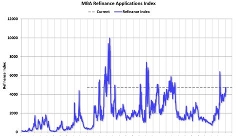Calculated Risk Mba Mortgage Applications Increase In Latest Weekly Survey