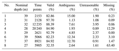 Essd Multiyear Surface Wave Dataset From The Subsurface “deeplev” Eastern Levantine Moored Station