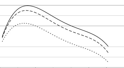 Different Lactation Curves Between Groups Divided By Age At First