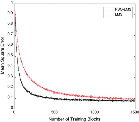 Convergence Performance Comparison Download Scientific Diagram