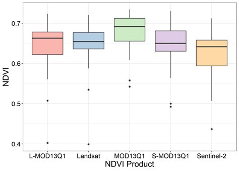 H The Bar Plot Show The Doy Based And Inter Quartile Range Based Download Scientific Diagram