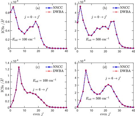 Product V ′ 0 J ′ Distributions From The Nncc Method With