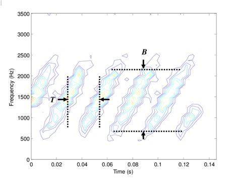 Qmfb Result For Layer 5 L For A Frank Coded Signal With C N 36