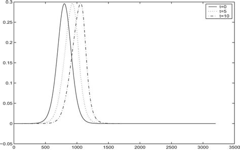 Exact Solutions Of U X T U Left X T At T 0 T 0 And Numerical