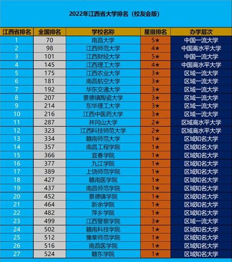 2022年江西省大学排名一览表 最新大学排行榜 学习力