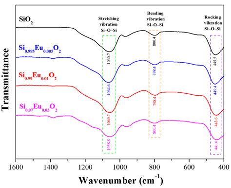 Transmittance Ftir Spectra Of The Sio 2 Nps And The Eu 3 Doped Sio 2 Download Scientific