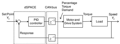 ORIGINAL FEEDBACK CONTROL BLOCK DIAGRAM Download Scientific Diagram