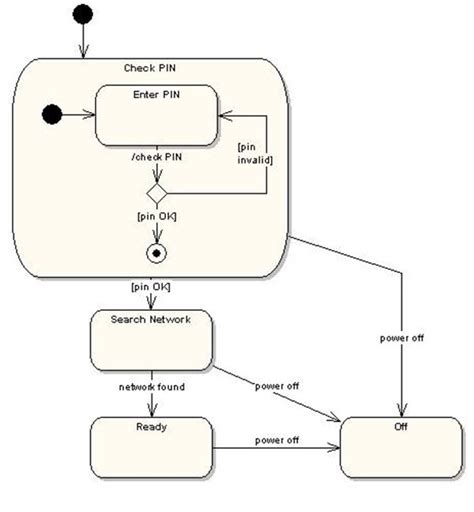 State Machine Diagram Template