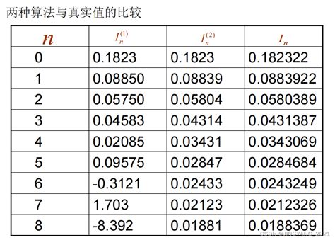 数值分析 误差 Csdn博客