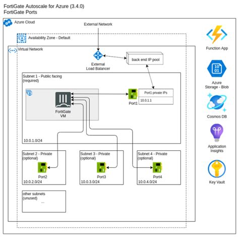 Architectural Diagrams Fortigate Public Cloud 760 Fortinet