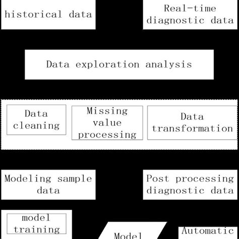The Framework Of Detecting Abnormal Electricity Behavior Download