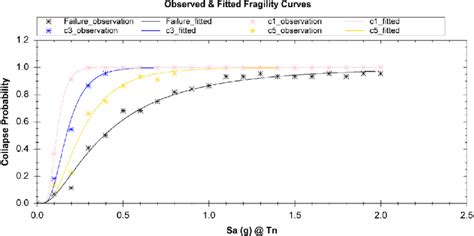 observed and fitted fragility curves download scientific diagram