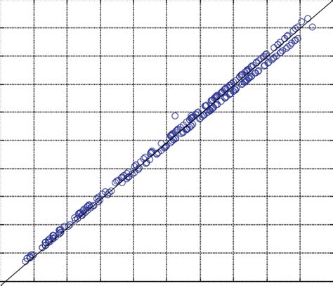 Correlation Of Experimental Versus Predicted Values Of Thermal