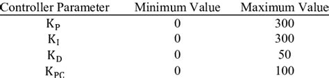 Range Of Controller Parameters Download Scientific Diagram