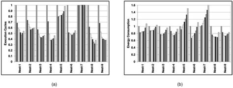 A Normalized Execution Cycles And B Energy Consumption With