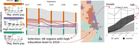 Figure 5 From Visualizing Demographic Evolution Using Geographically