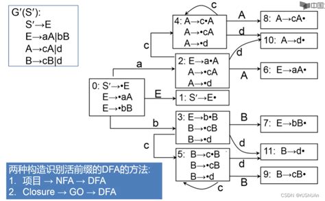 编译原理12：活前缀、项目集规范族、lr（0）分析表lr0项目集的计算 Csdn博客
