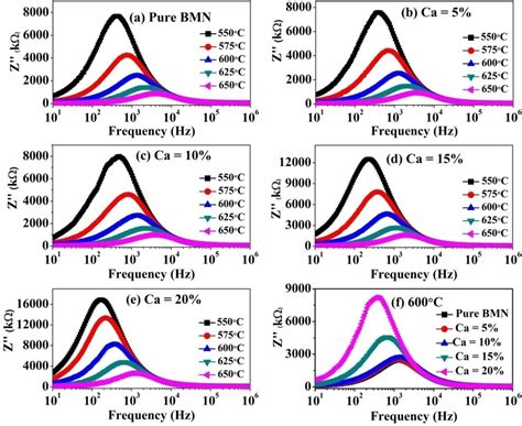 Ae Imaginary Part Of Impedance Z″ Spectra At Different Temperatures Download Scientific