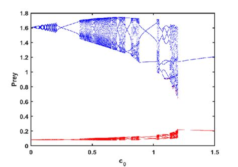 Bifurcation Diagrams With Respect To C 0 For Prey And Predator