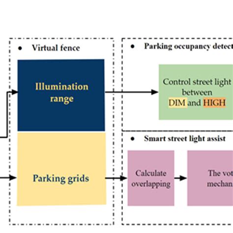 Architecture Design Of The Automatic Streetlight And Smart Street