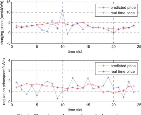 Figure 1 From Optimal Scheduling Of Electric Vehicle Using Dual Decomposition Semantic Scholar
