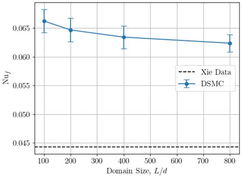 Fluids Special Issue Rarefied Gas Dynamics