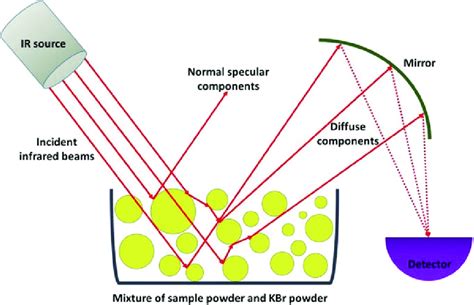 18 Schematic Illustration Of Drifts The Incident Ir Beams Reflect From Download Scientific