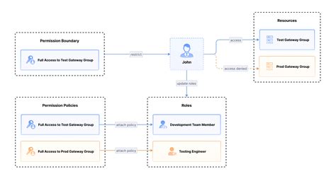 Permission Policies And Boundaries Apisix And Api7 Api Gateway Docs