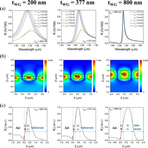 A Effect Of Waveguide Thickness On The Reflection Spectra And Their