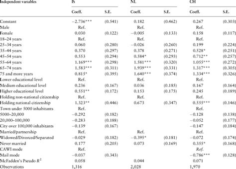 Panel Attrition Logit Coefficients Of Logistic Regression Models On