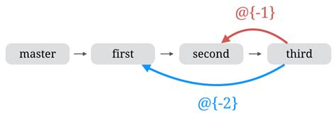 How To Checkout The Previous Branch In Git
