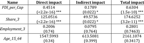 Direct Indirect And Total Impacts Of The Explanatory Variables In