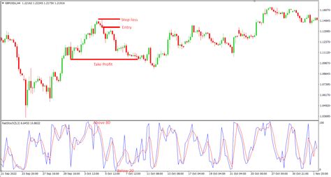 Fast Stochastic Indicator The Forex Geek
