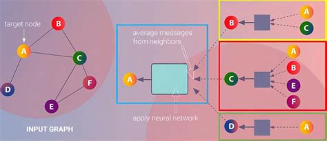 Diagram Of Message Generation And Aggregation Process Download
