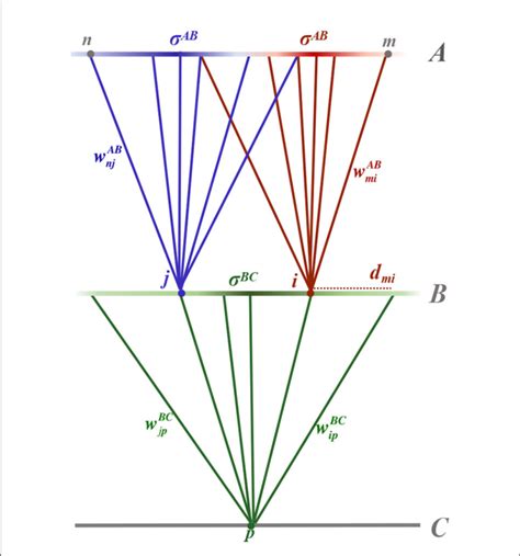 Figure Schematic Diagram Of The Three Layered Feed Forward Network Download Scientific Diagram
