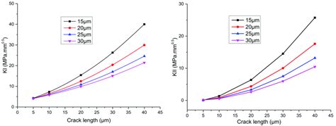 The Relationship Between The Stress Intensity Factor K I Of The Download Scientific Diagram
