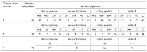 Hess Temporal Rainfall Disaggregation Using A Micro Canonical Cascade