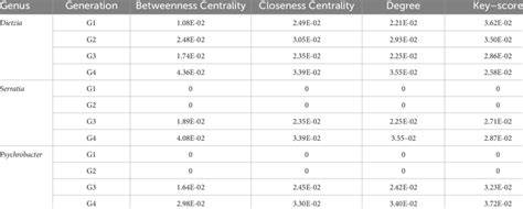 Betweenness Centrality Closeness Centrality Degree And Key Score Of