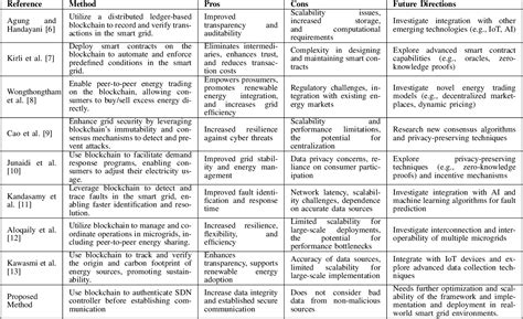Table I From A Decentralized Smart Grid Communication Framework Using
