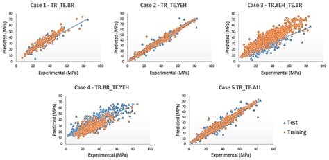 Machine Learning Based Prediction Of The Compressive Strength Of Brazilian Concretes A Dual
