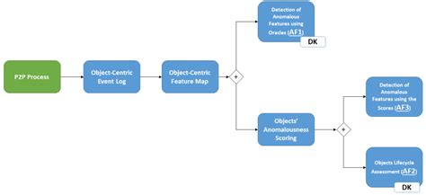 논문 리뷰 Challenges Of Anomaly Detection In The Object Centric Setting Dimensions And The Role