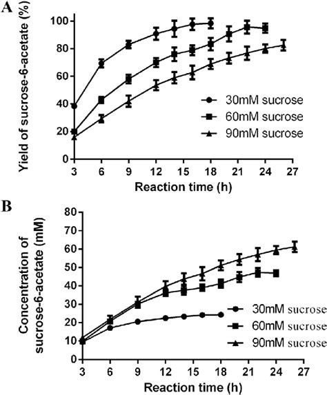Effects Of Sucrose Concentration On A The Yield Of Sucrose 6 Acetate
