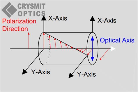 45deg And 90deg Quartz Polarization Rotator