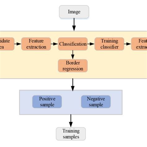 The Basic Flow Chart Of Target Detection Technology Download Scientific Diagram