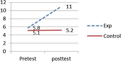 Mean Of Pre And Post Scores For Walking Activity Download Scientific Diagram