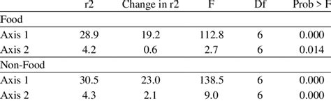 7 F Tests Statistics For The Gross Class Effect Null Hypotesis