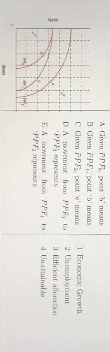 Solved A Given PPF Point B Means B Given PPF Point Chegg Com