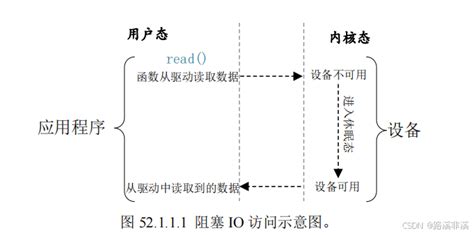 linux 阻塞和非阻塞 io 实验 linux io阻塞过程分析 csdn博客